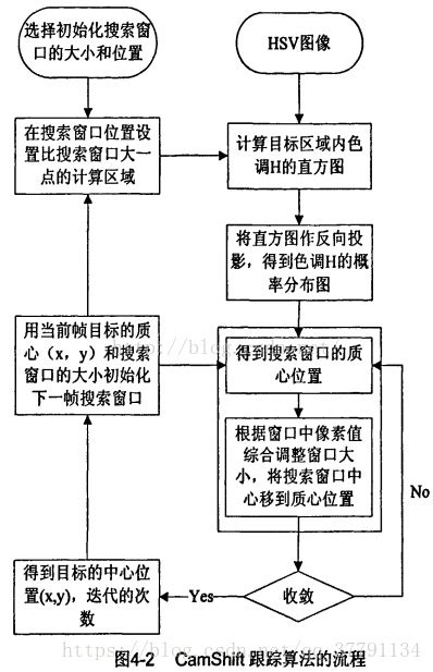 目标跟踪算法camshift函数学习笔记 Csdn博客