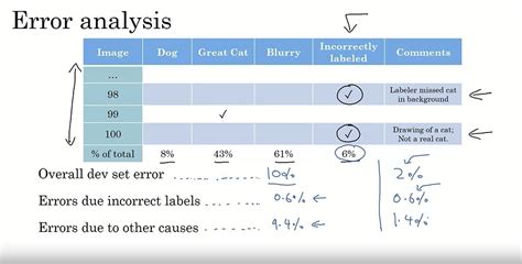 what exactly is misslabled data structuring machine learning projects deeplearning ai