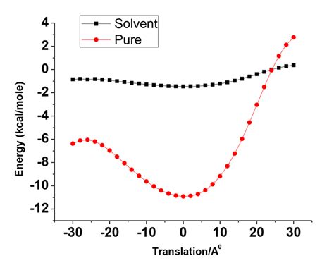 Variation Of Stacking Interaction Energy Components With Respect To Download Scientific Diagram