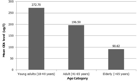 Correlation Between The Level Of Cea μgl And Age R 2 0008