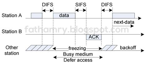 Distributed Coordination Function Dcf Ieee 80211