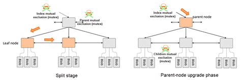 Technical Secrets Of Polardb Standalone Performance Optimization Alibaba Cloud Community