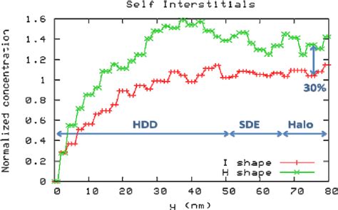 Normalized Distribution Of The Interstitial Jumps Ted Along A Line Download Scientific Diagram