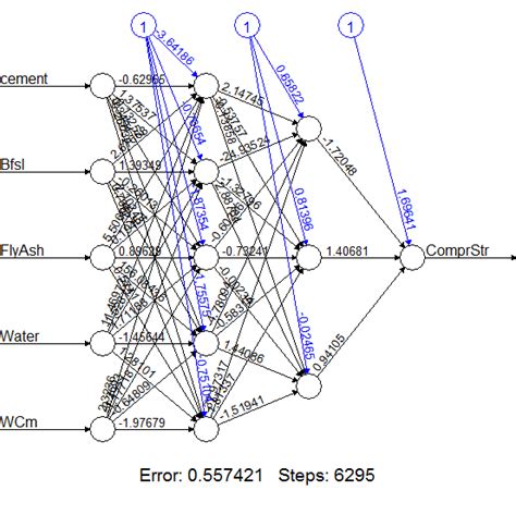 Plot Of A Trained Neural Network Including Trained Synaptic Weights And