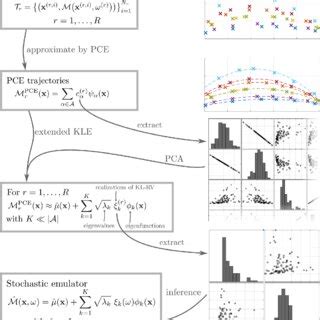 Sketch Of Our Stochastic Emulator Starting With Stochastic Simulator Download Scientific
