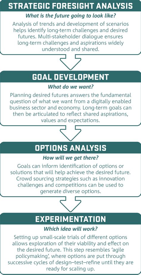 Innovation For Impact Workflow Download Scientific Diagram