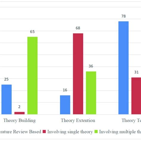 Theoretical Development Methods Download Scientific Diagram