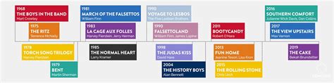 Gay Rights Movement Timeline
