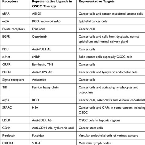 Oscc Associated Receptors That Have Been Used In Targeted Therapy