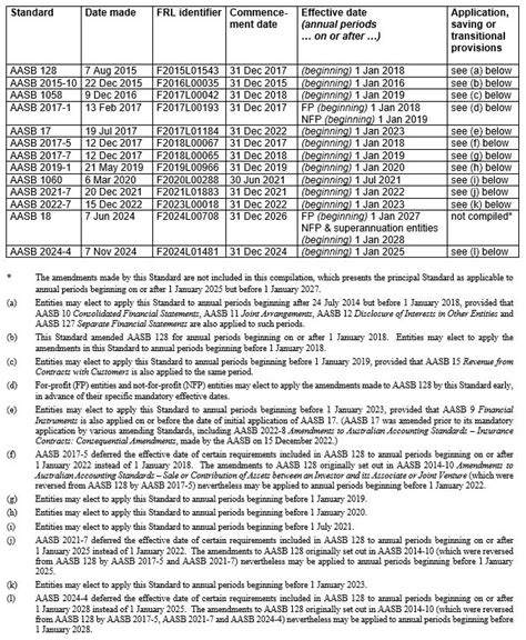 Compilation Details Aasb12808 15acompnov2401 25 Aasb