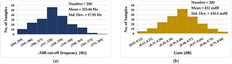 05 V Versatile Voltage And Transconductance Mode Analog Filter Using Differential Difference