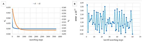 Using The Stochastic Gradient Descent Optimization Algorithm On Estimating Of Reactivity Ratios