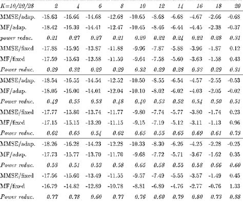table ii from multistep closed loop power control using linear receivers for ds cdma systems