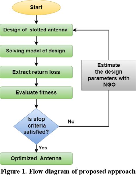 Figure 1 From Design Of Slotted Triangular Microstrip Patch Antenna