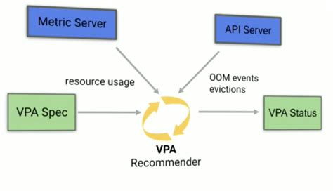 K8s Vertical Pod Autoscaling We Configure Kubernetes Vpa And Monitor By Kim Wuestkamp Itnext
