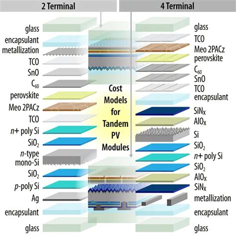 Enhanced Tandem Solar Modules Promise Lower Costs And Higher Efficiency Tech Xplore