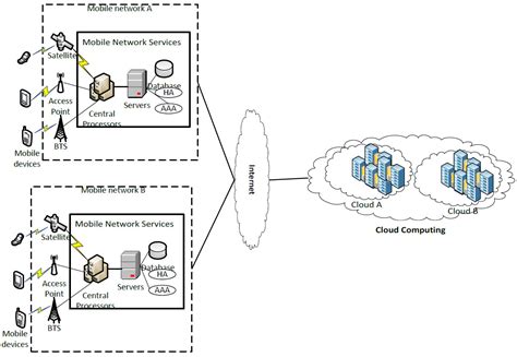 Filemobile Cloud Architecture Wikimedia Commons