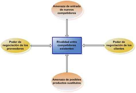 პორტერის ხუთი ძალების კონკურენტუნარიანობის მოდელი • Gestiopolis
