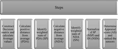 Steps Involved In Edas Analysis Download Scientific Diagram