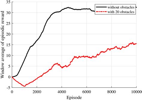 Episodic Reward With Respect To The Existence Of Obstacles Download