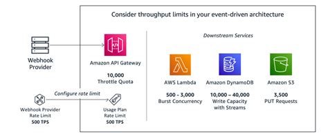 Sending And Receiving Webhooks On Aws Innovate With Event