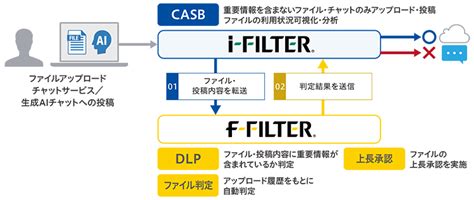 I Filter＠cloud｜digitalartscloud｜デジタルアーツ株式会社