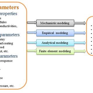 Data Flow In Modeling Process Download Scientific Diagram