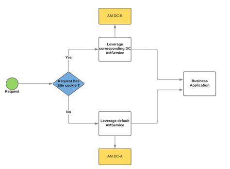 Configuring Forgerock Am Activeactive Deployment Routing Using Ig Architecture Forgerock