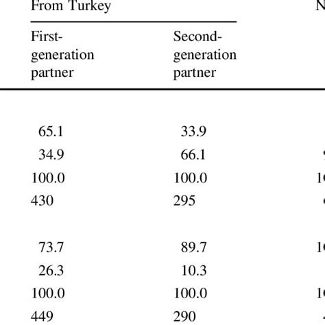 A Classification Of Partner Types Download Table