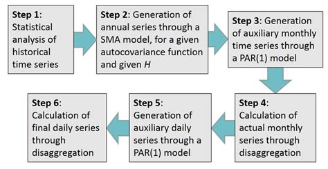 flowchart of computational procedures of castalia venediki et al