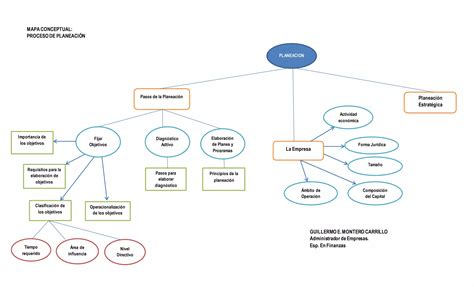 Mapa Mental Fases Del Proceso Administrativo Mobile Legends