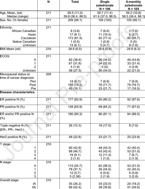 Baseline Patient And Disease Characteristics Download Scientific Diagram