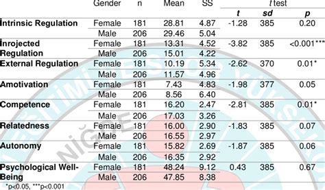 Mean Differences Among Gender In Exercise Regulation Basic Needs Download Table