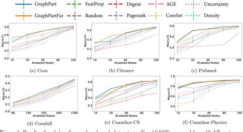 Figure 4 From Partition Based Active Learning For Graph Neural Networks
