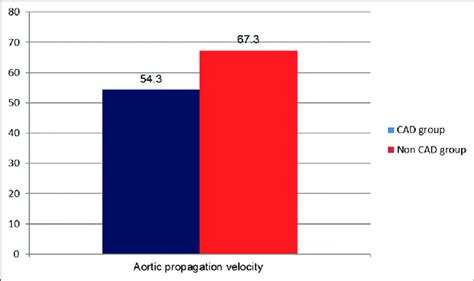 Bar Diagram Showing The Aortic Propagation Velocity Between The Two