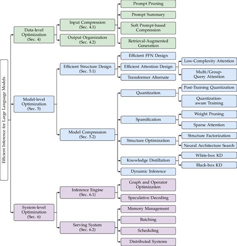 [pdf] a survey on efficient inference for large language models semantic scholar