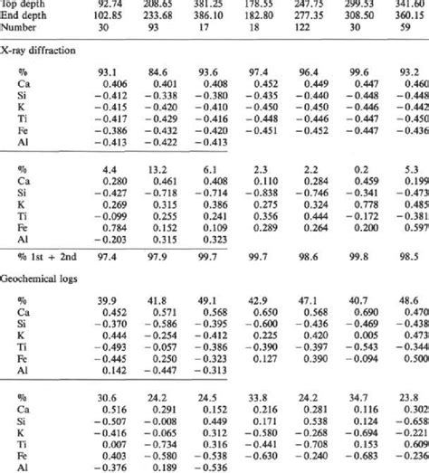 principal components analysis download table