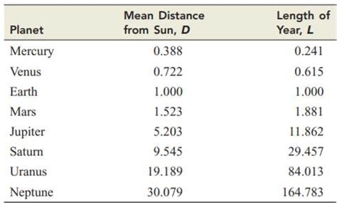 The Distance Of Planets To Sun In Astronomical Units
