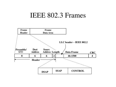 Ethernet Frame Format Explained At Charlotte Smartt Blog