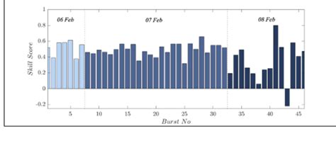 Figure 1 From The Next Wave Buoy Arrays For Deterministic Wave Prediction In Real Time