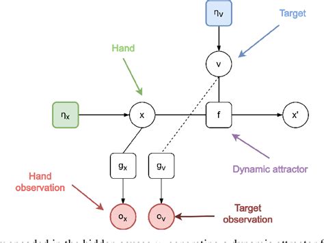 Figure 3 From Dynamic Planning In Hierarchical Active Inference