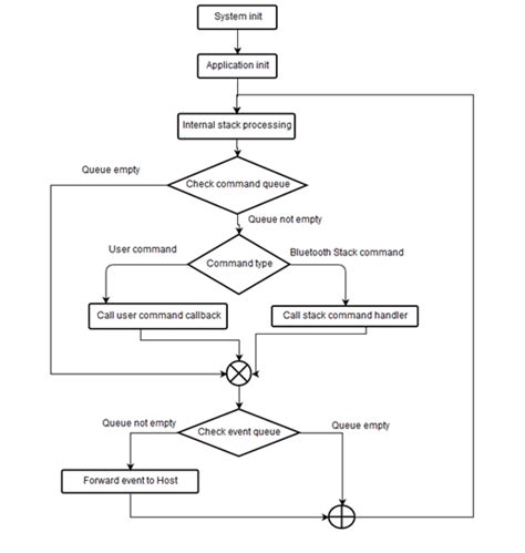 Example Project Walkthrough Using The Bluetooth Stack In Network Co