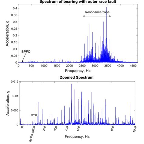 pdf an improved envelope detection method using particle swarm