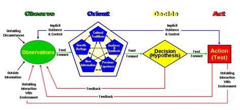 Understanding The Ooda Loop Pakistan Defence