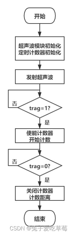 第12周实验 基于fpga的超声波测距fpga 存储超声波模块返回的时间 Csdn博客