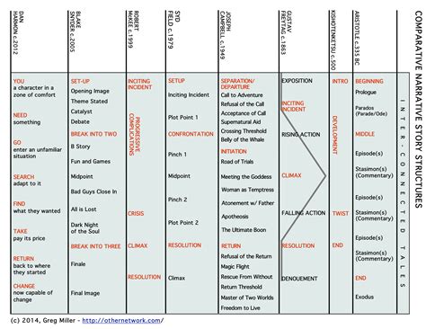Screenplay Structure Chart Ponasa Screenplay Structure Chart Ponasa