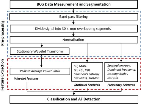 Modular Framework Of The Proposed Method For Af Detection Download