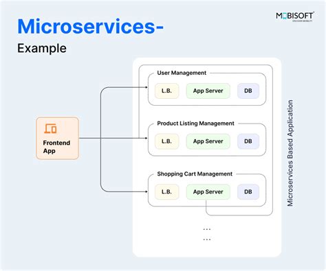 Understanding Microservices A Complete Guide For Humans