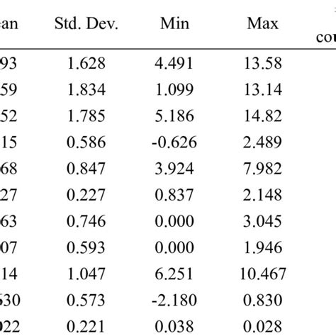 summary statistics of main variables download table