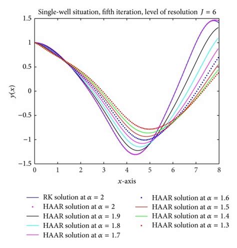 Solution By Rk Method Rk Solution At α2 And Solution By Haar